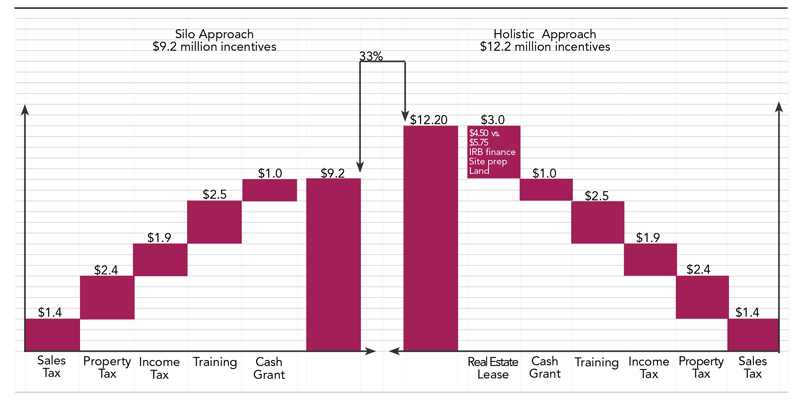 Advanced Manufacturers Utilize Incentives to Improve Financial ...