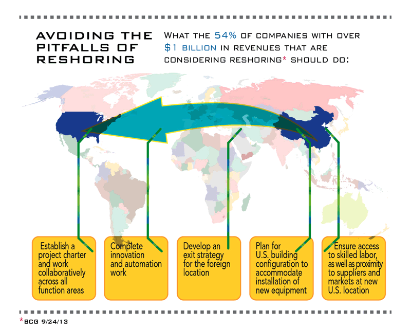 Skillfully Managing a Manufacturing Reshoring Project - Area Development