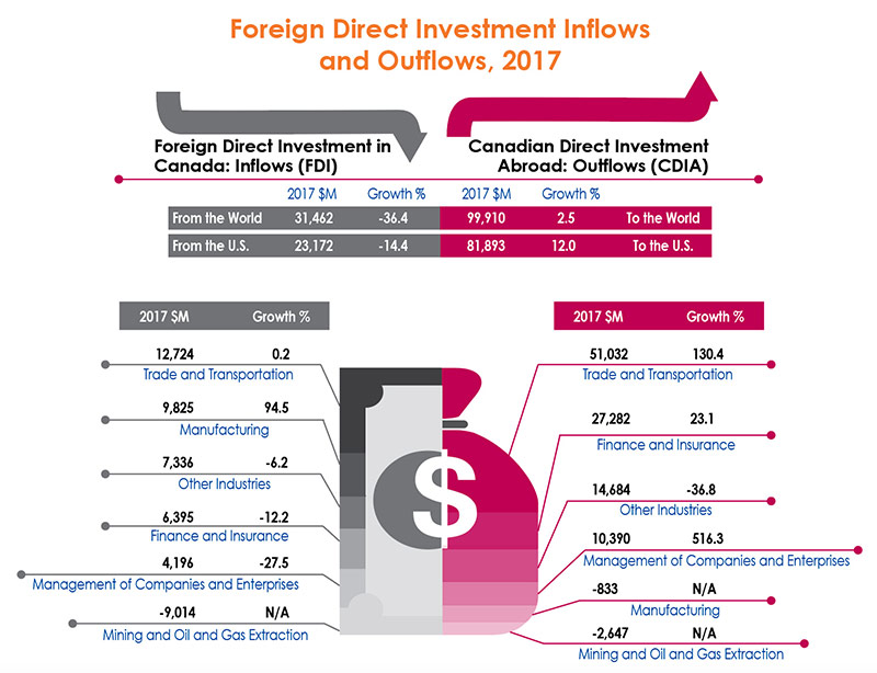 Canada Remains A Premier Investment Destination - Area Development