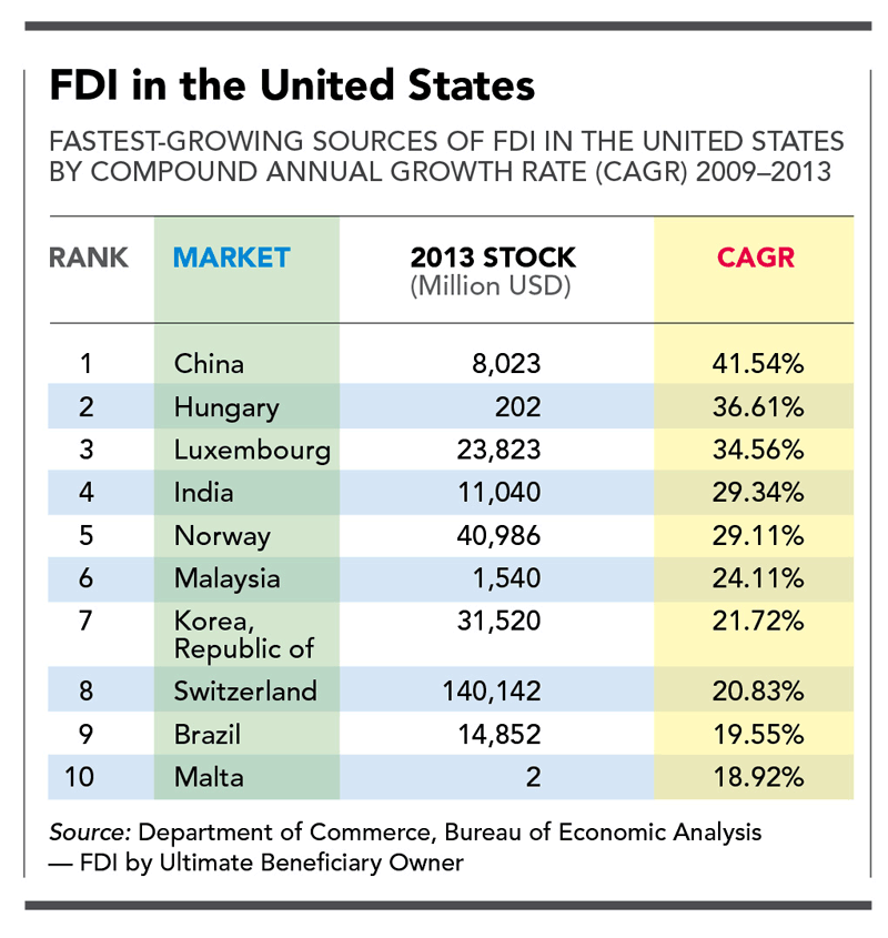 Trends Driving FDI in the United States - Area Development