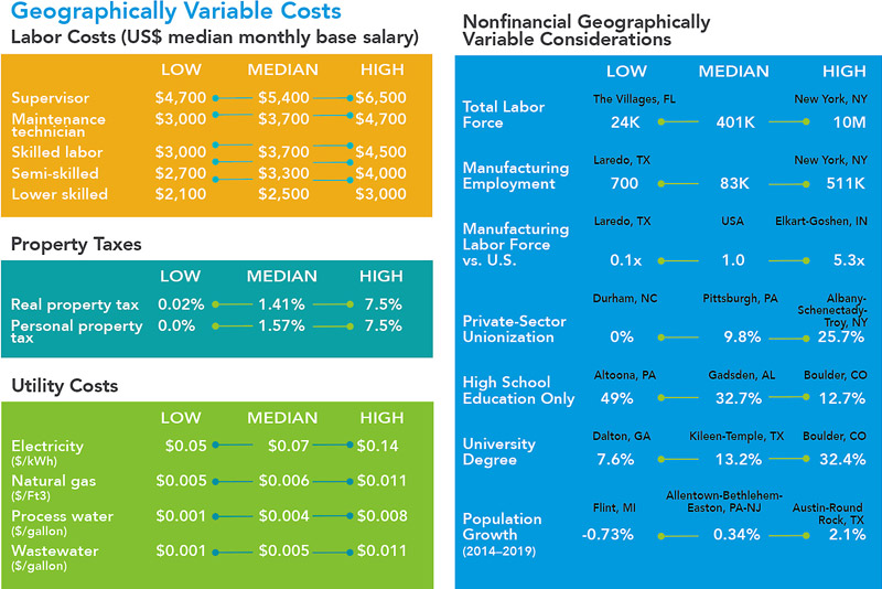 USA: A Land of Opportunity with Variable Cost Factors for Foreign ...