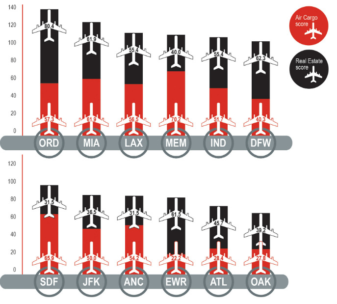Top Performing Airports in 2014 for Air Cargo and Industrial RE - Area ...