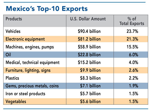 Mexico Positioned to Attract Increased Foreign Investment, Anchored by ...