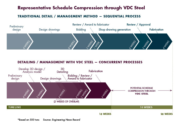 Streamlining the Construction Project to Deliver Ahead of Schedule and ...